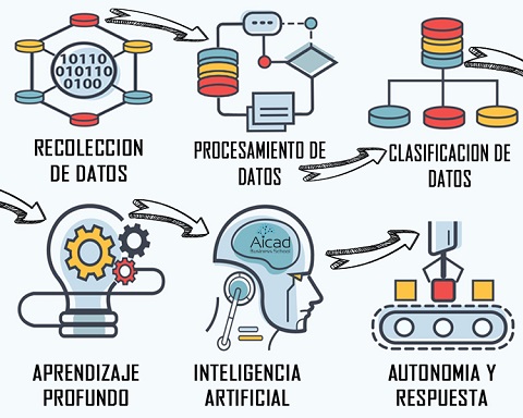 ¿Qué es machine learning y su potencial para las empresas? | Aicad