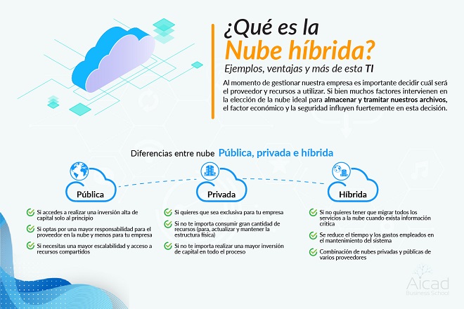 Nube híbrida Ejemplos Beneficios Ventajas y Desventajas | Aicad